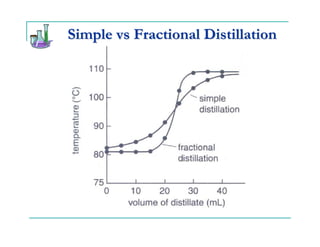 Simple Distillation Graph