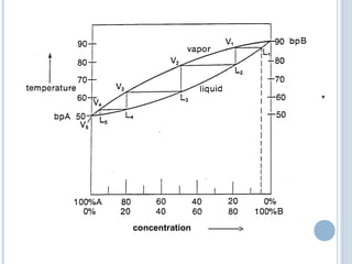 Distillation | PPT