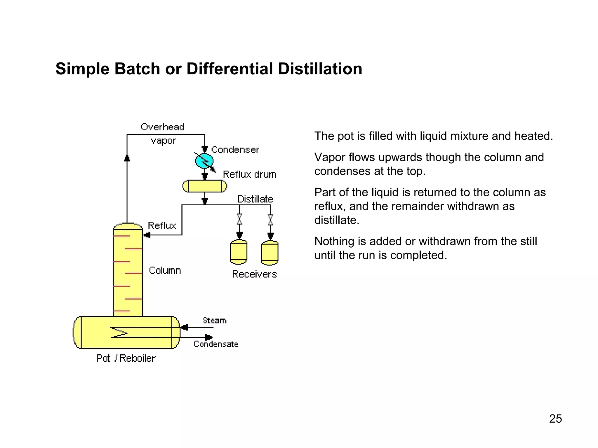 Distillation | PPT