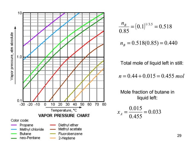 Distillation | PPT
