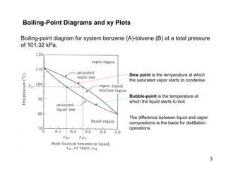 Distillation | PPT