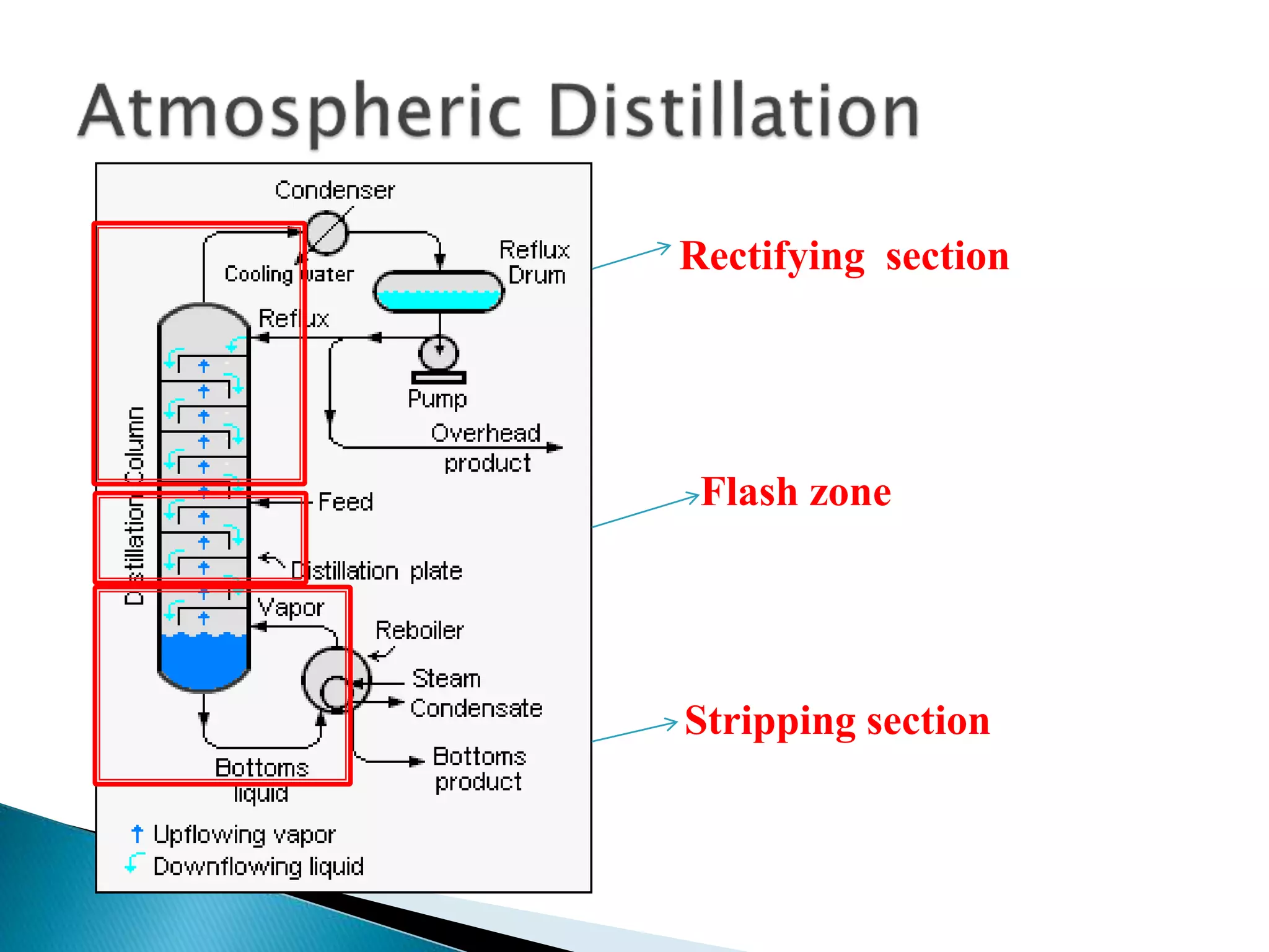 Distillation | PPT