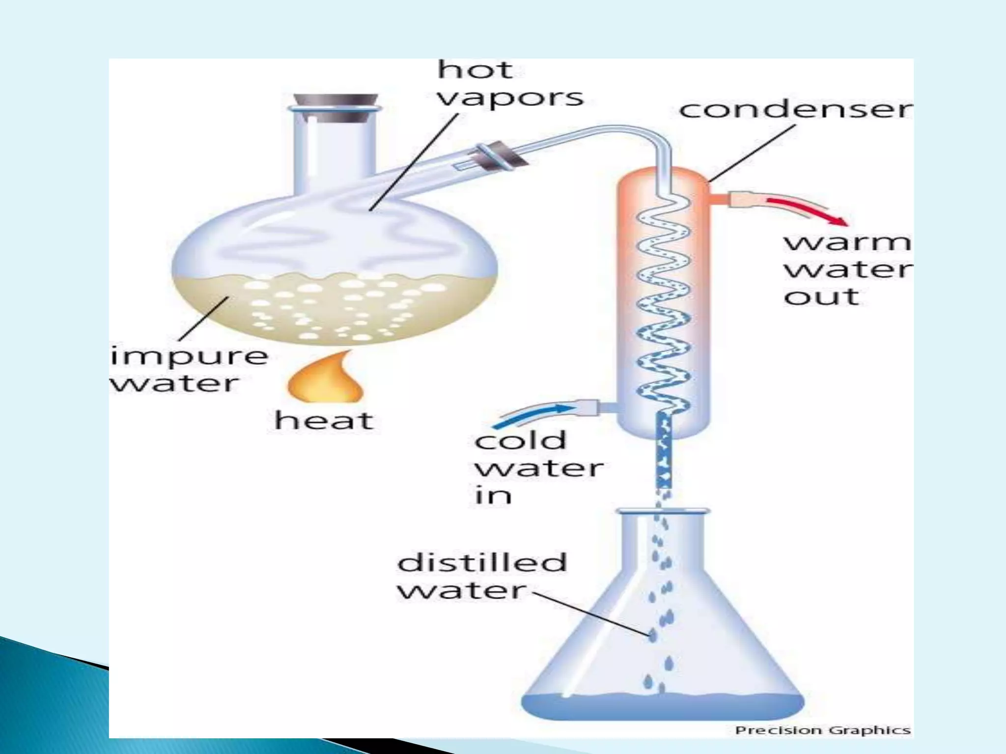 Mechanism of Distillation,simple distillation steam &fractional ...