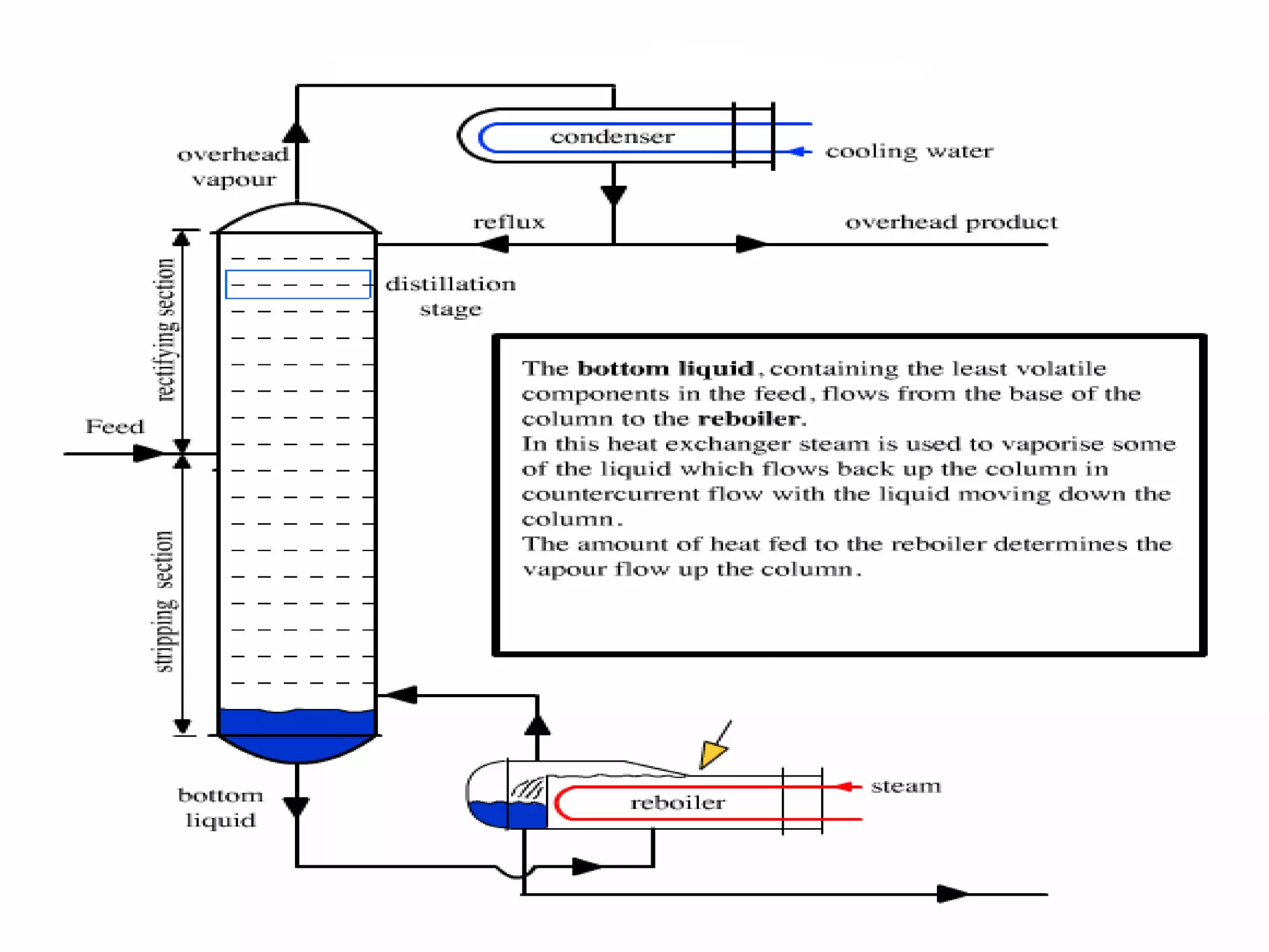 Distillation | PPT