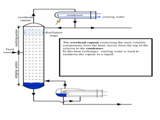 Distillation | PPT