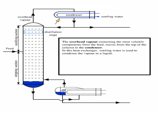 Distillation | PPT