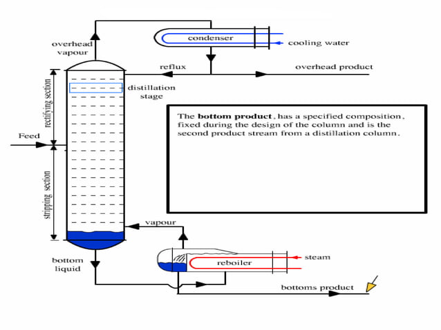 Distillation | PPT