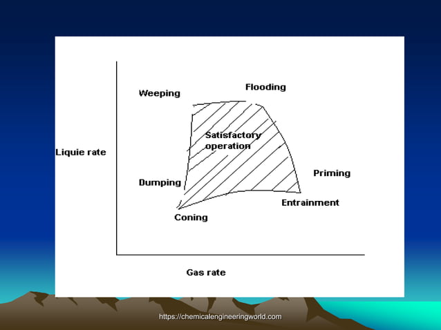 Types of Distillation & column internals