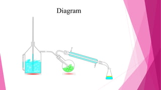 Distillation, History, Principle Its Types and USES | PPTX