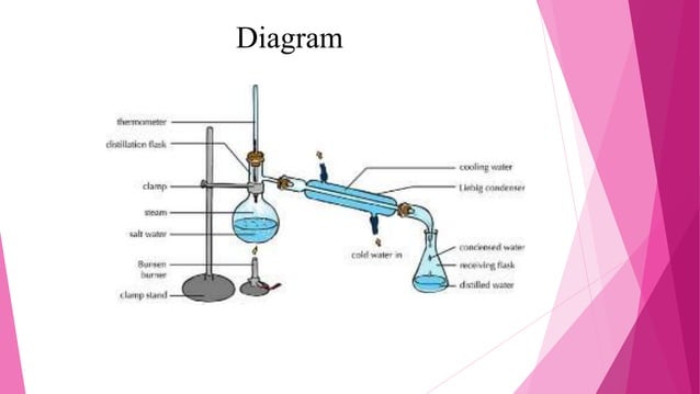 Distillation, History, Principle Its Types and USES | PPTX