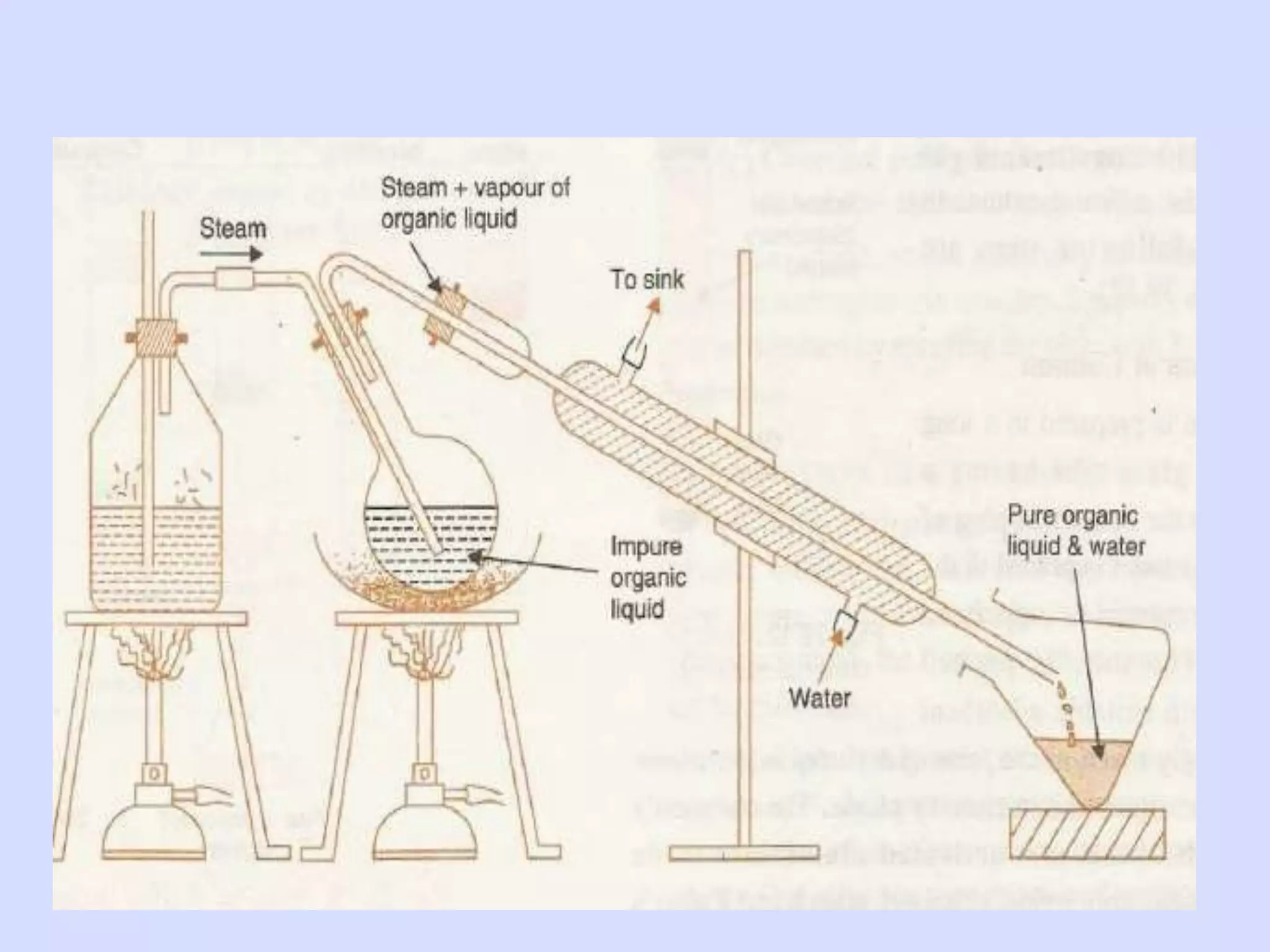 Pharmaceutical engineering: Distillation | PDF