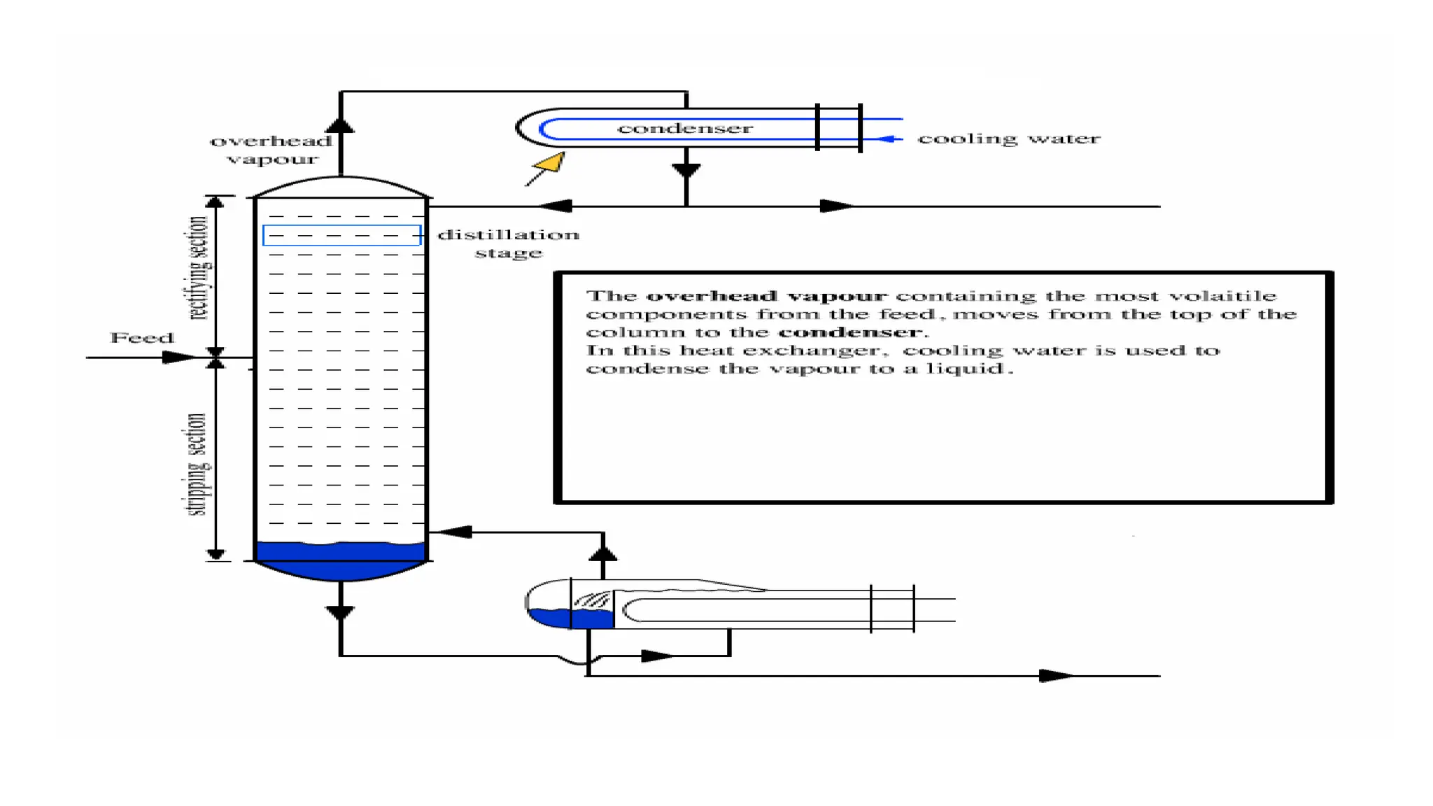 distillation column - batch and continuous | PPTX
