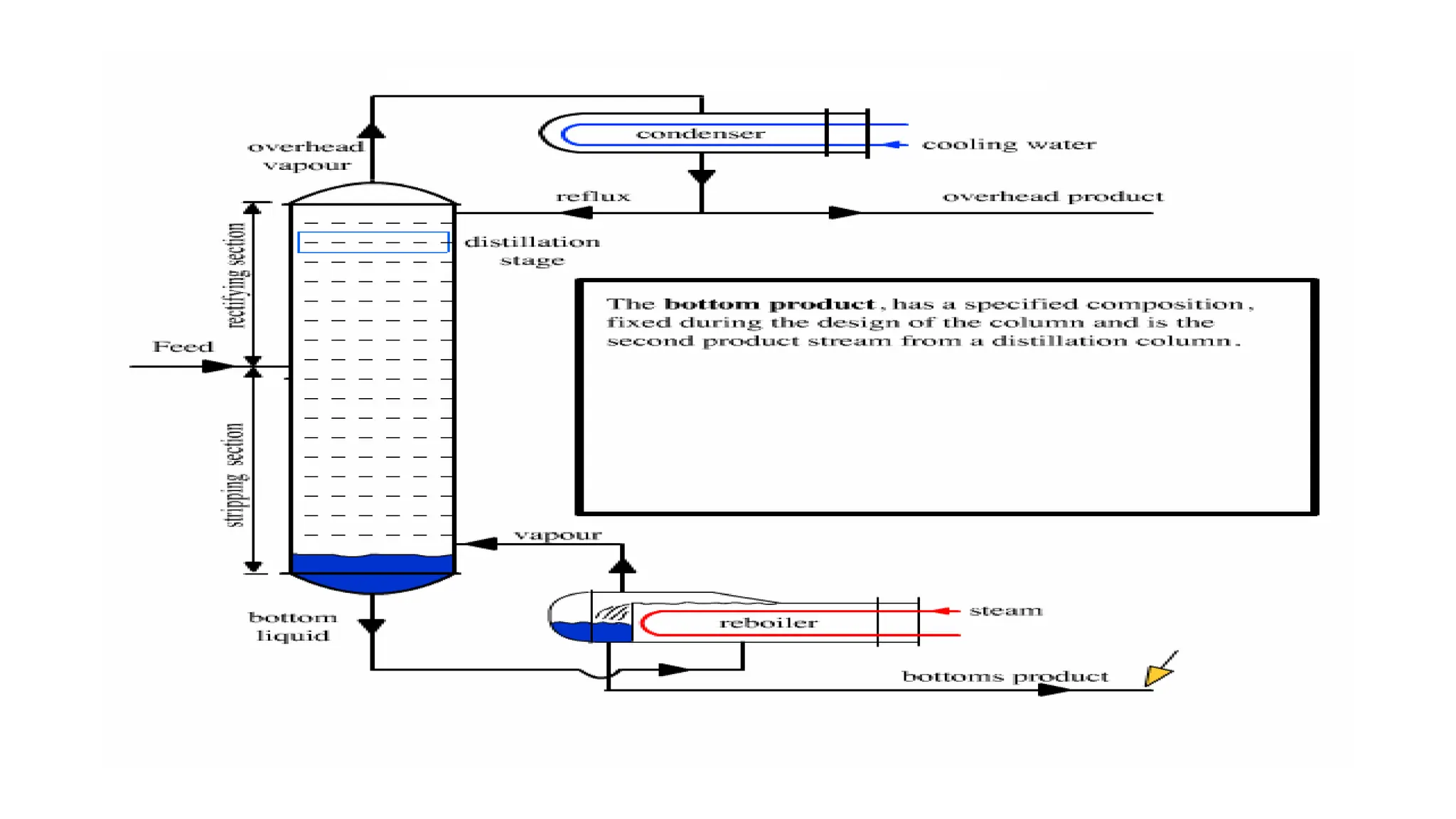 distillation column - batch and continuous | PPTX