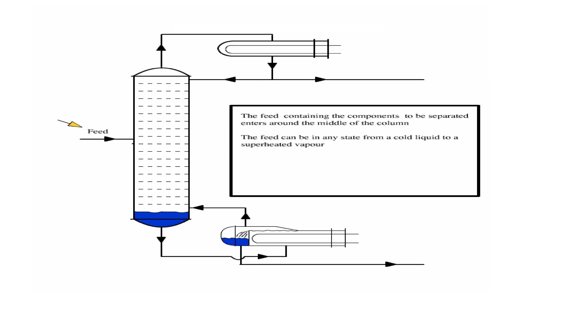 distillation column - batch and continuous | PPTX