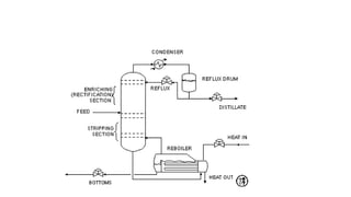 distillation column - batch and continuous | PPTX