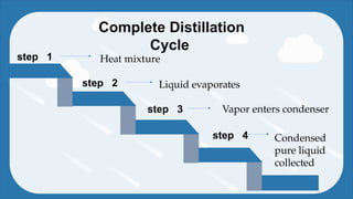 Comprehensive Guide to Distillation: Principles, Processes, and ...