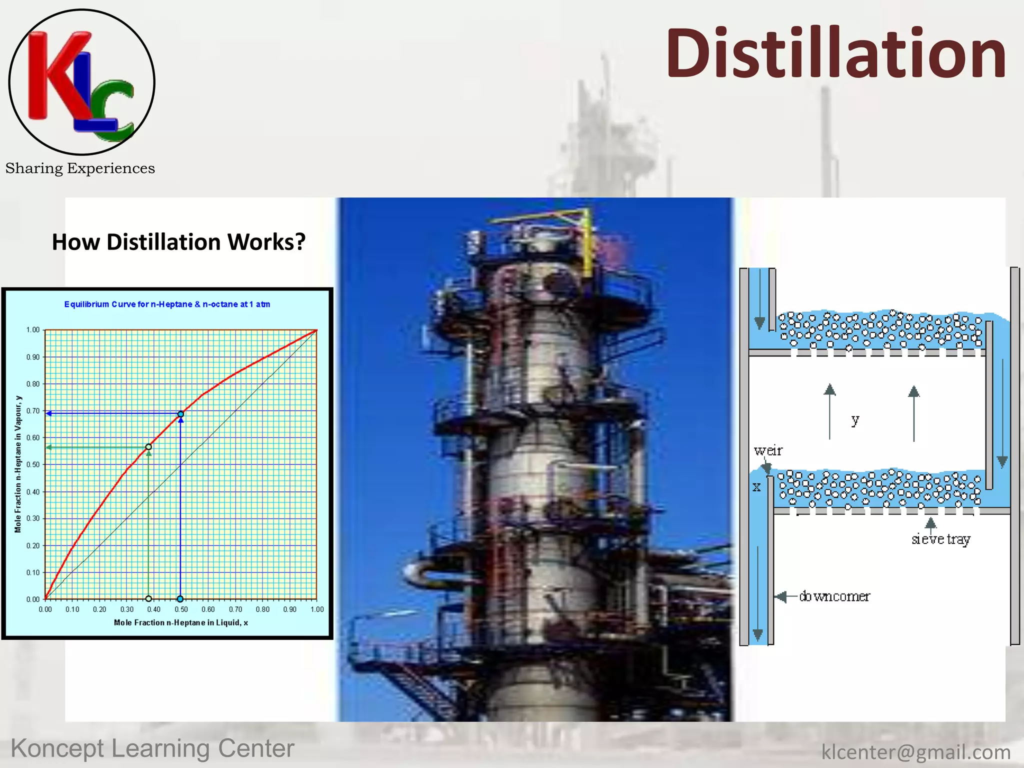 Distillation Concepts | PPT