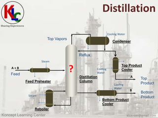 Distillation Concepts | PPT