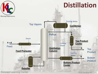 Distillation Concepts | PPT