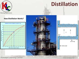 Distillation Concepts | PPT