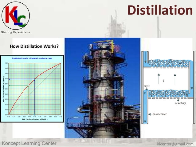 Distillation Concepts | PPT