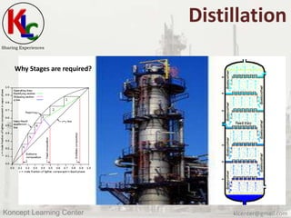 Distillation Concepts | PPT