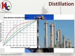 Distillation Concepts | PPT