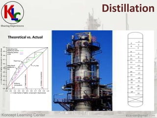 Distillation Concepts | PPT