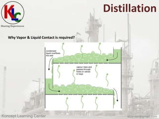 Distillation Concepts | PPT