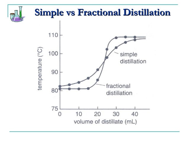 Distillation Spring Fall 09 | PPT