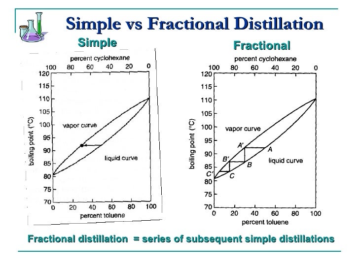 Fractional Distillation Graph