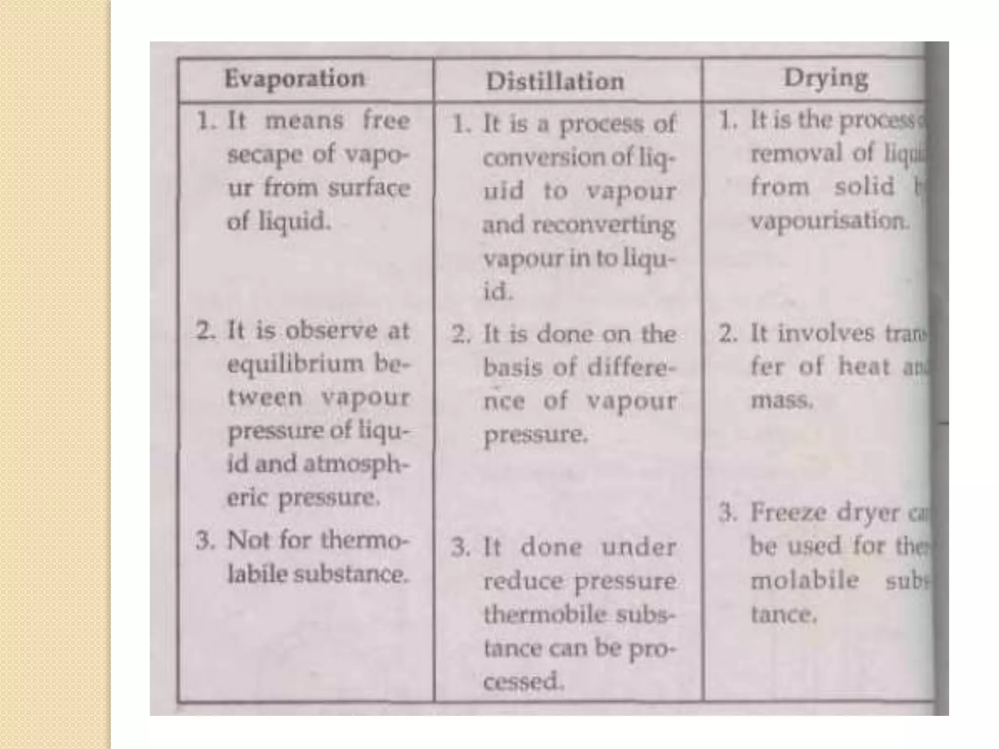 Distillation processes ,Types of Distillation, Types of Water | PPTX