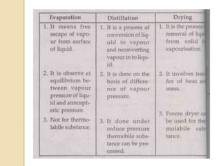 Distillation processes ,Types of Distillation, Types of Water | PPTX