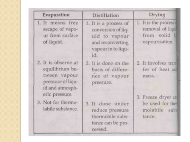 Distillation processes ,Types of Distillation, Types of Water | PPTX ...