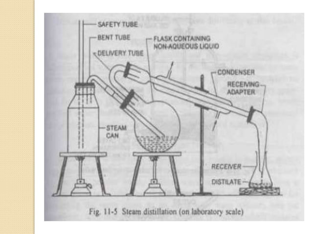 Distillation processes ,Types of Distillation, Types of Water