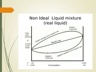 Distillation | PPTX | Chemistry | Science