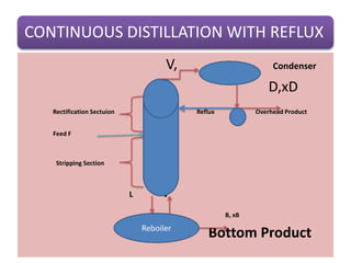 Distillation and its types | PPTX