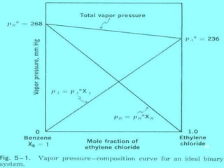 Distillation chapter.pptx