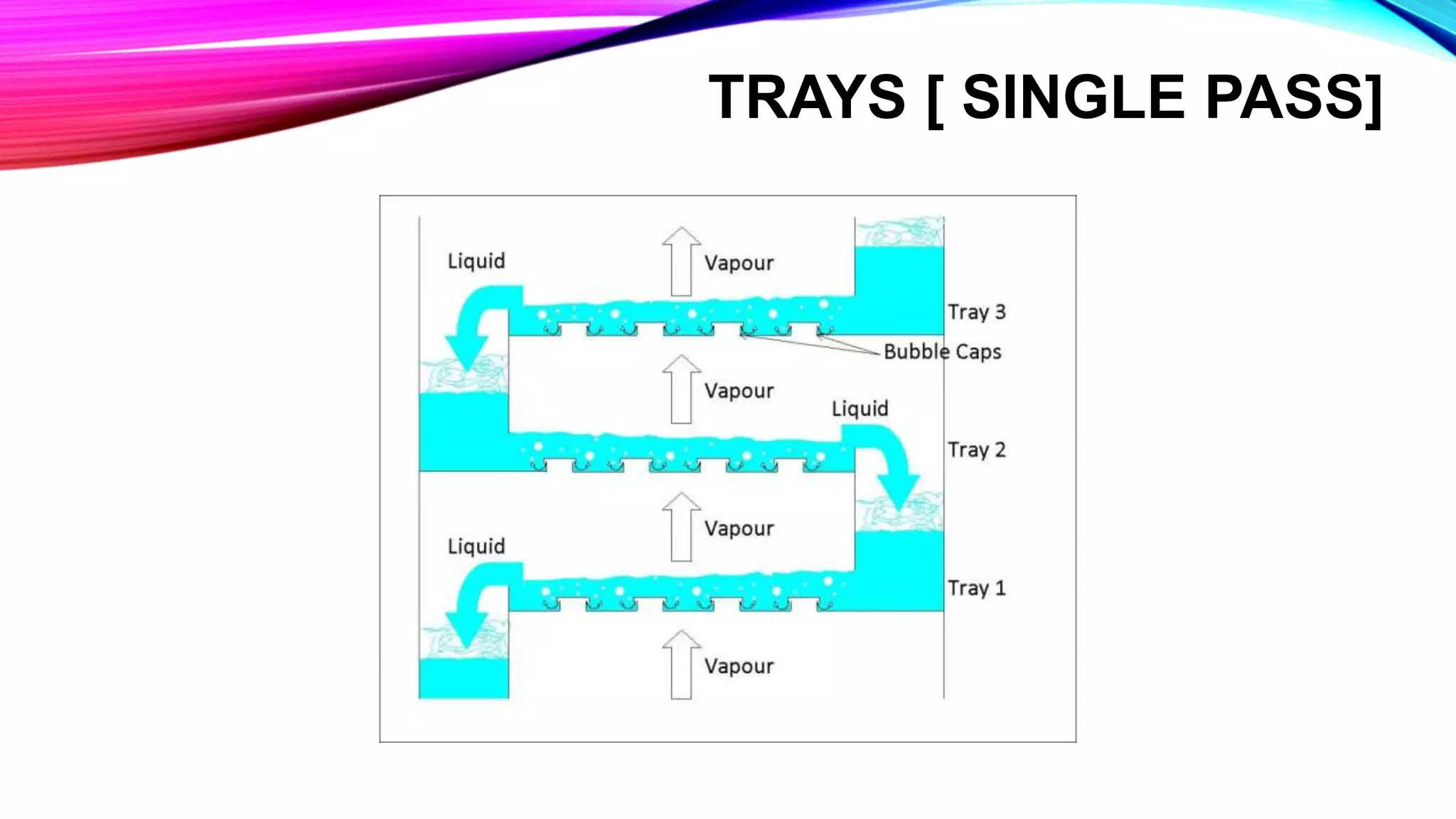 Distillation column internals.pptx