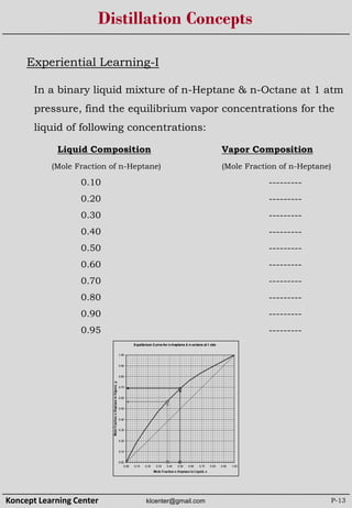 Distillation Concepts | PDF