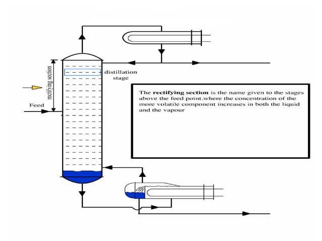 Distillation Column | PPT | Chemistry | Science