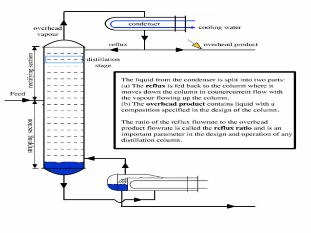Distillation Column | PPT | Chemistry | Science
