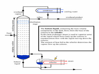 Distillation Tower Diagram