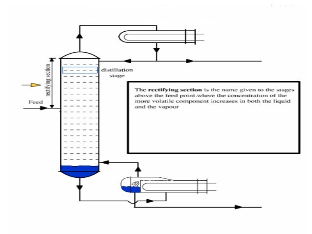 Distillation Column