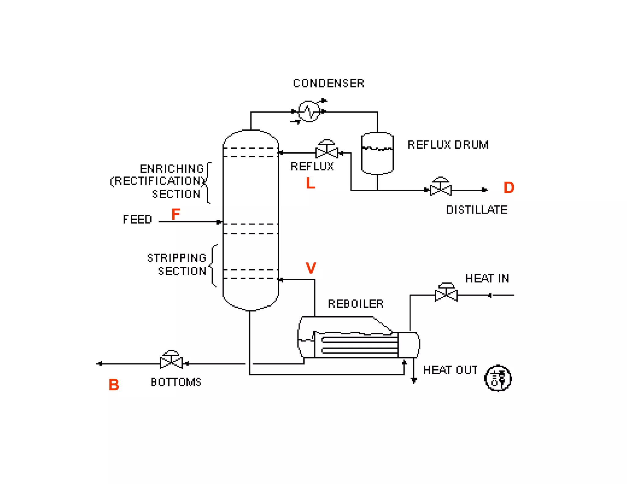 Distillation column | PDF