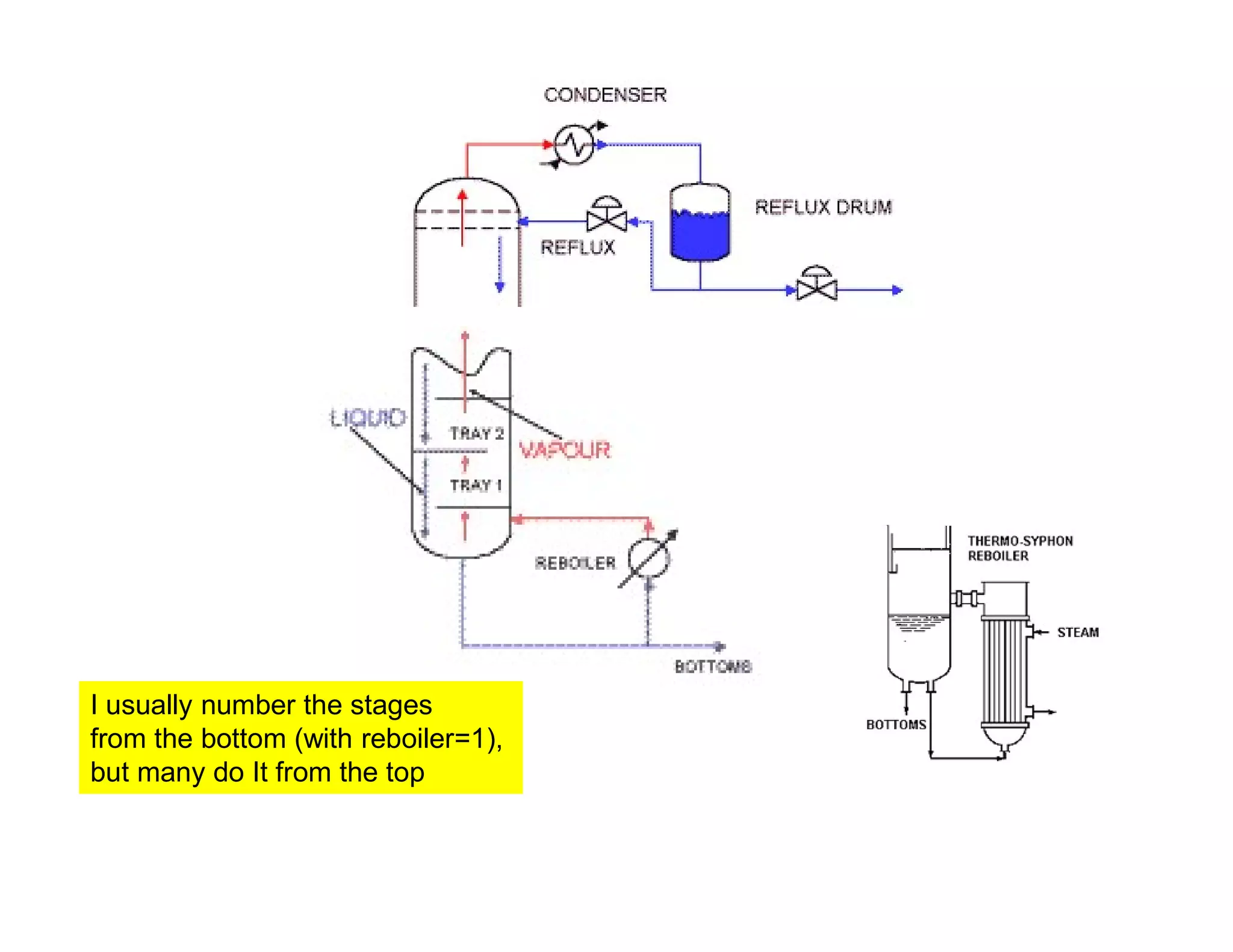Distillation column | PDF
