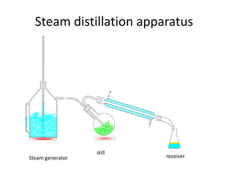 Simple Distillation Apparatus