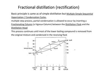 Distillation Process------(Pharmaceutics) | PPTX