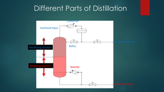 Distillation lecture for chemistry lecture.ppt
