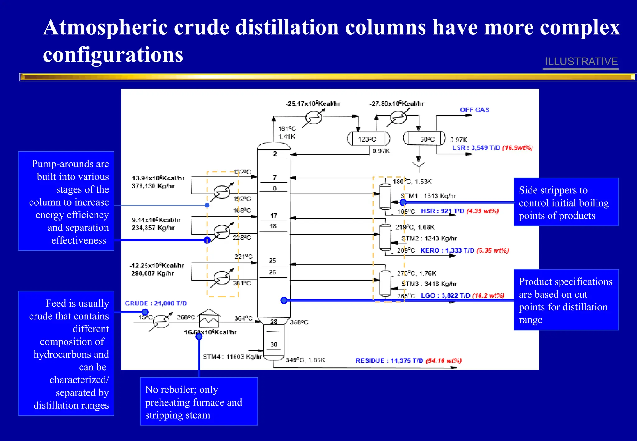 optimization of distillation columns in refinery | PPTX
